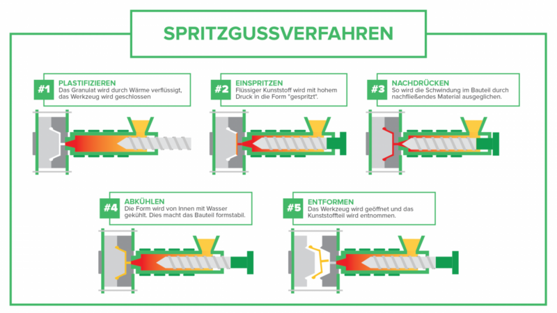 NEU: Spritzgussverfahren in nur 5 Schritten einfach erklärt.
